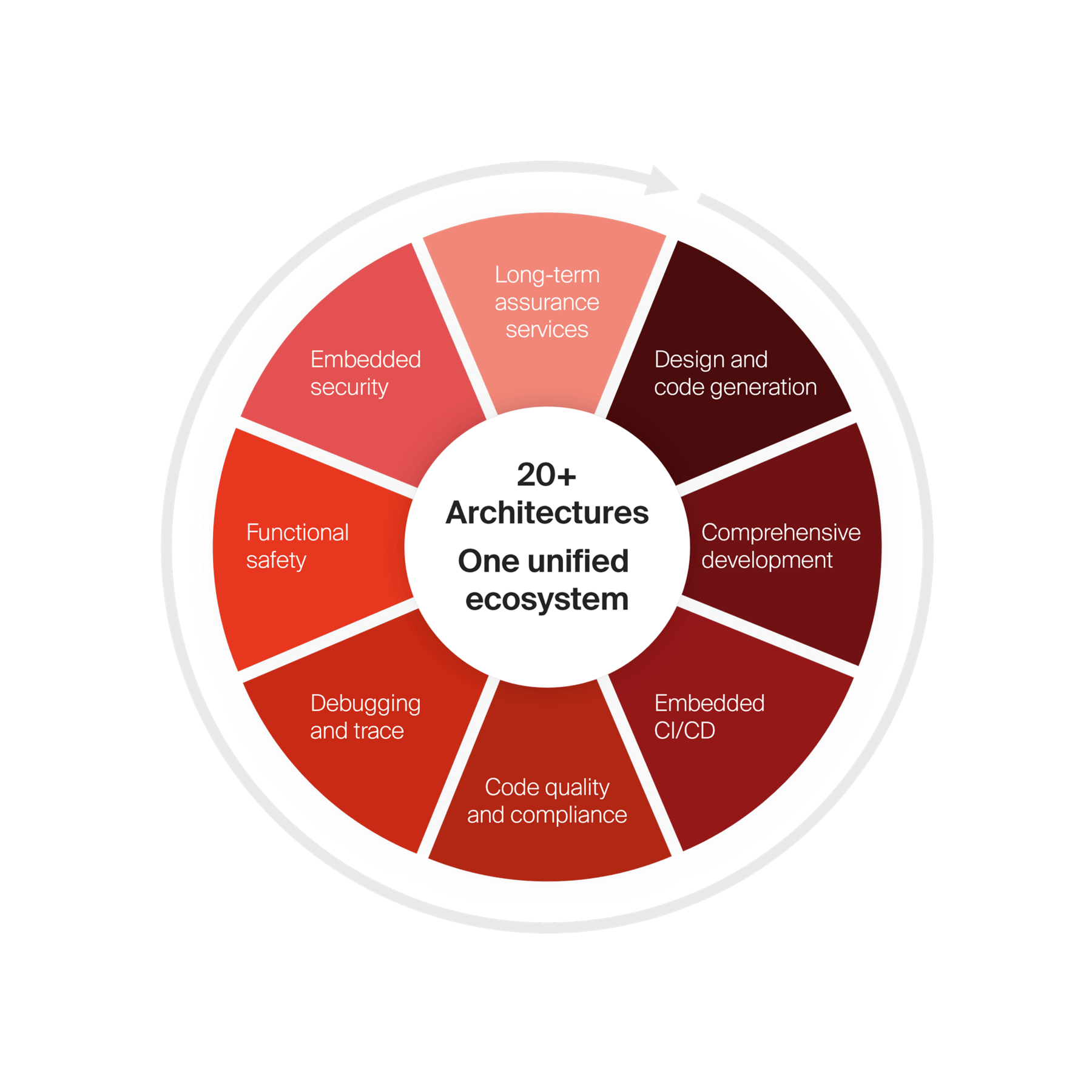 Debugging and trace | IAR