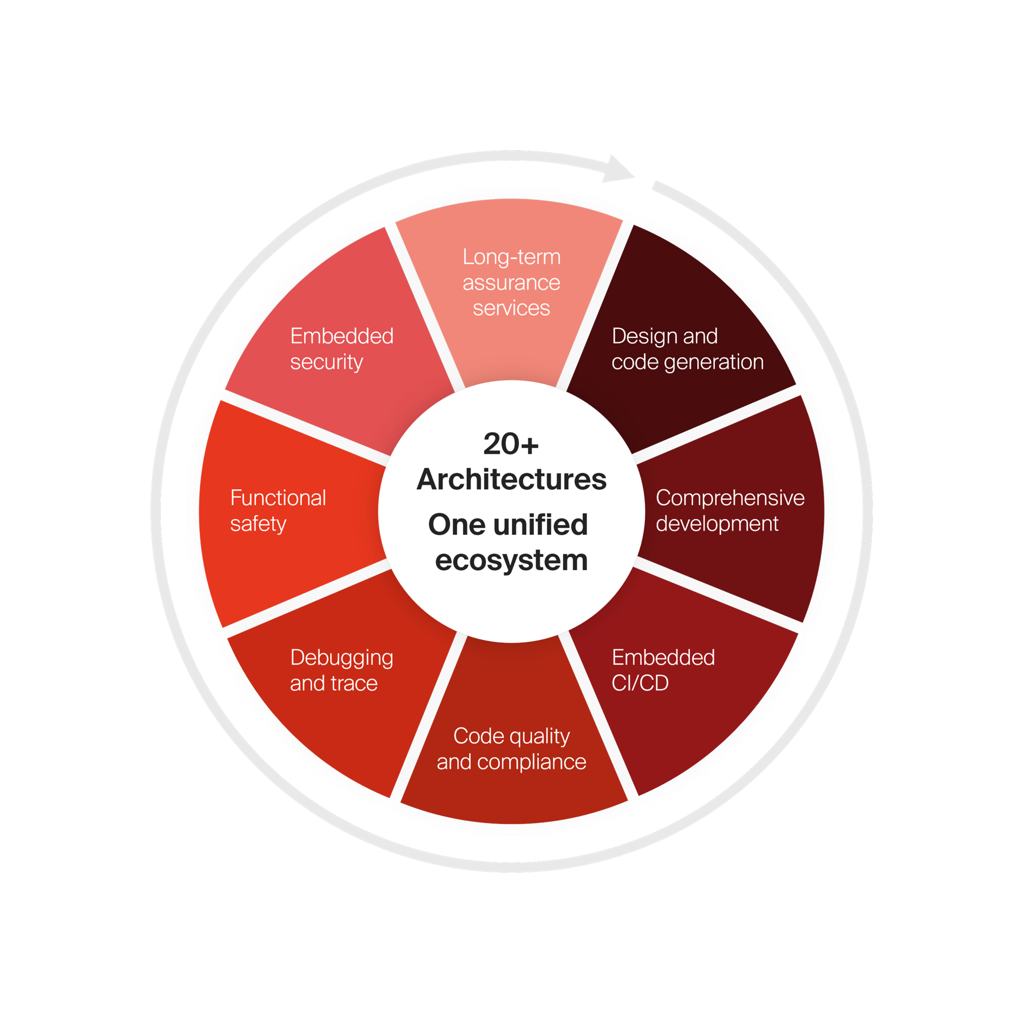 Debugging and trace | IAR