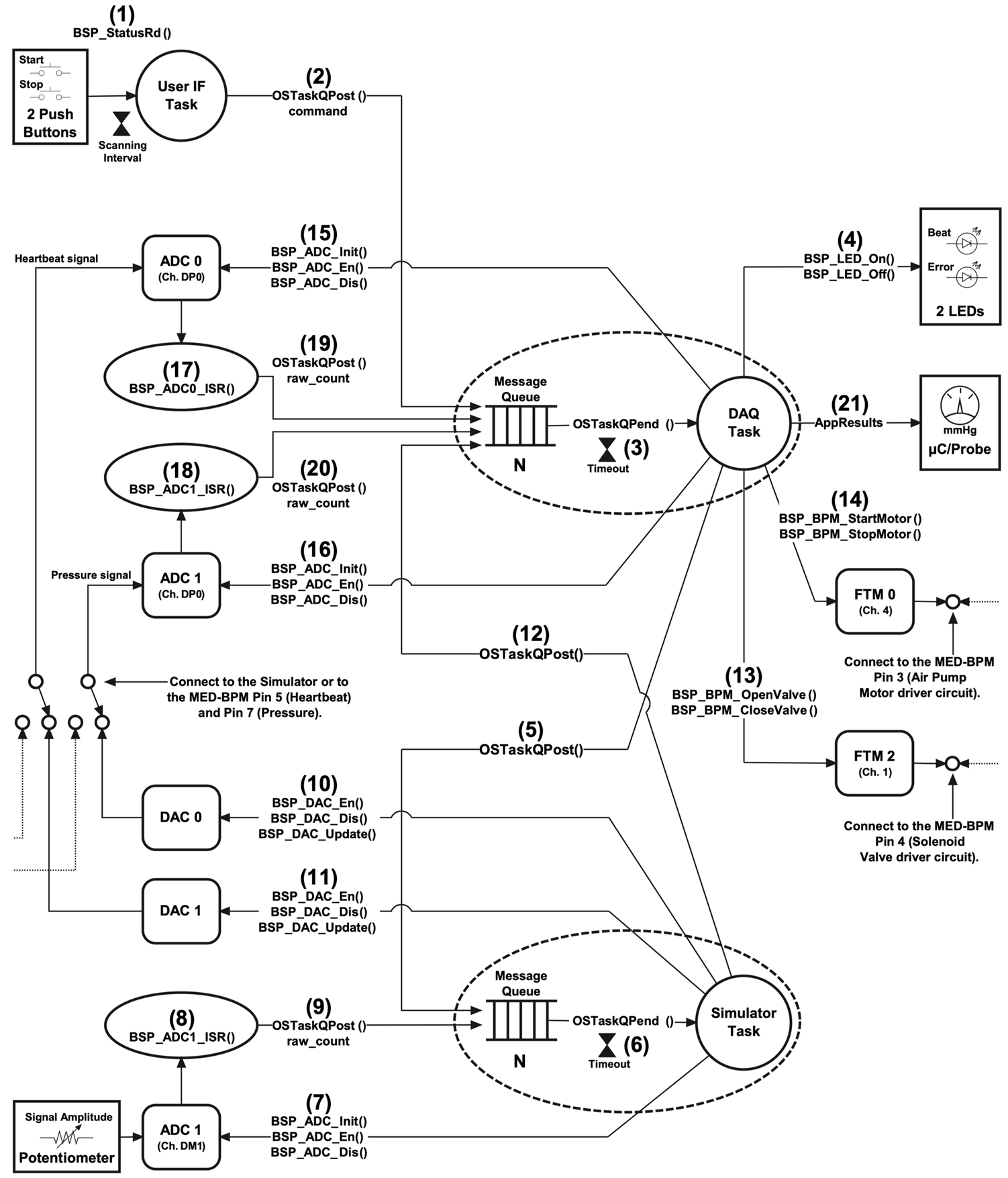 Using RTOS Diagrams